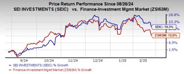 Buyouts, Technology & Solid AUM Aid SEI Investments Amid Cost Woes