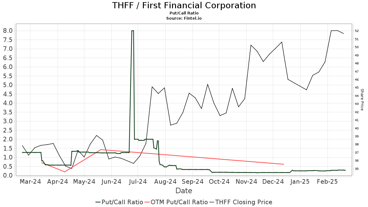 Janney Montgomery Scott Upgrades First Financial (THFF)