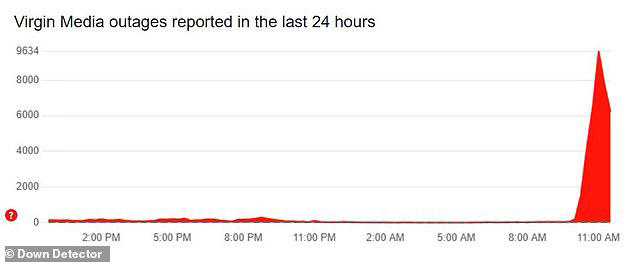 Virgin Media is back online after six-hour outage