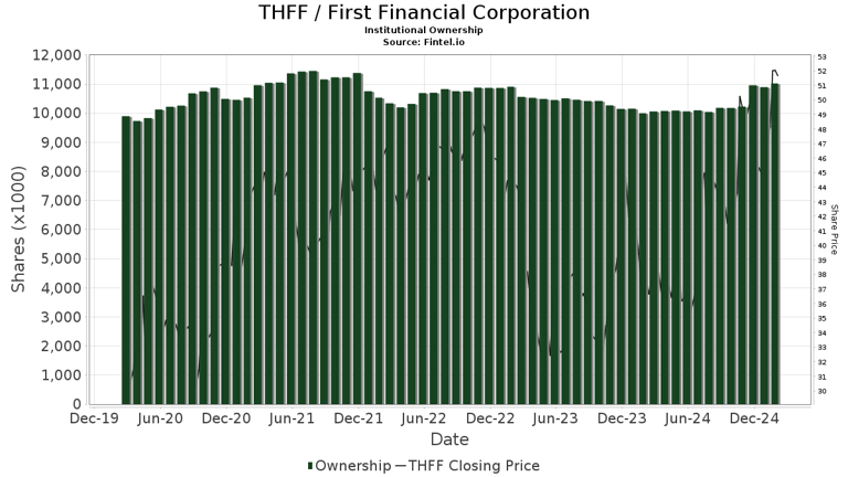 Raymond James Downgrades First Financial (THFF)