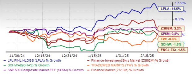 LPL Financial Hits All-Time High: How Should You Play LPLA Stock Now?