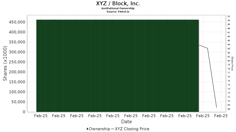 Benchmark Downgrades Block (XYZ)