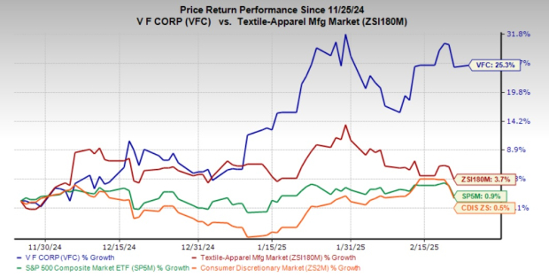 V.F. Corp Stock Gains 25% in 3 Months: Book Profit or Stay Bullish?