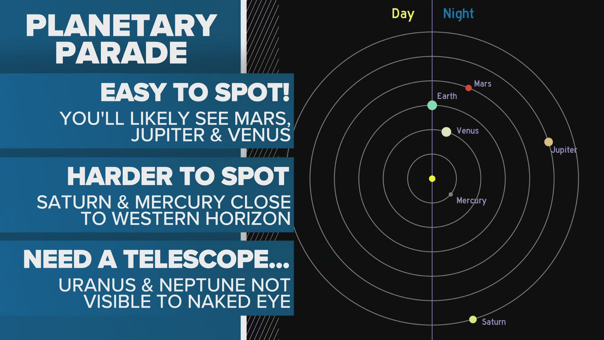 The planetary parade on display Monday night