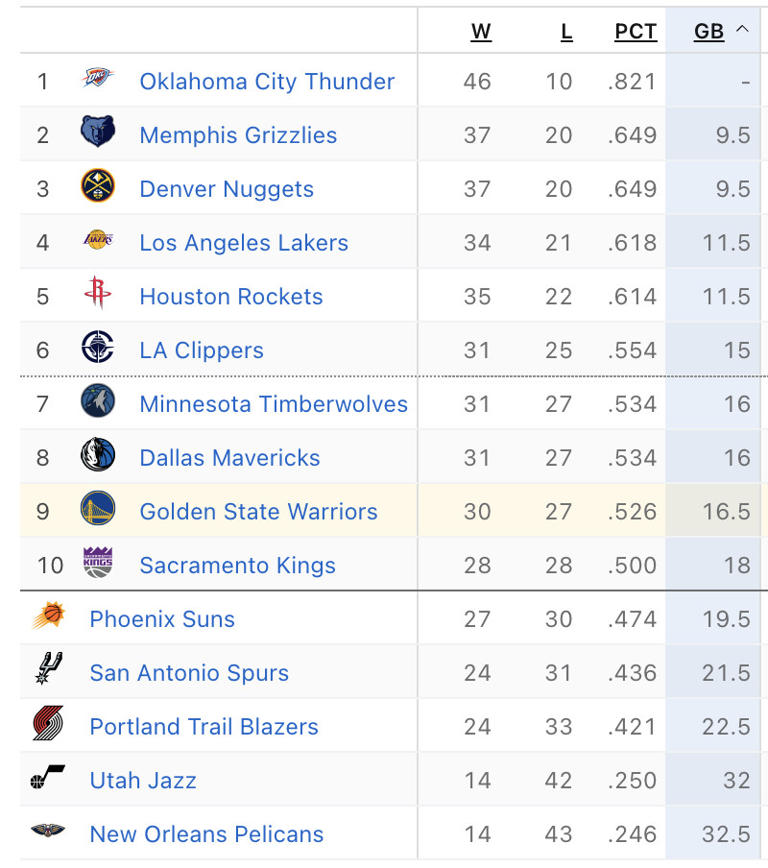 Western Conference standings update, 2/24