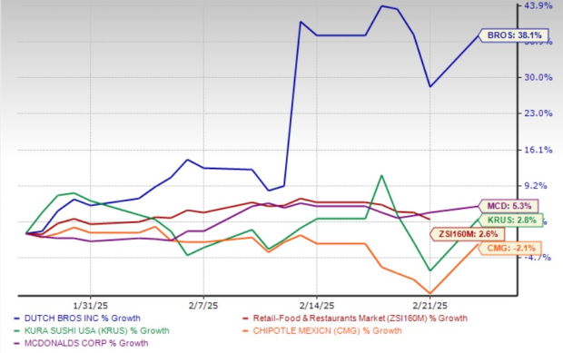 Dutch Bros Stock Gains 38% in a Month: Hold Tight or Take Profits?