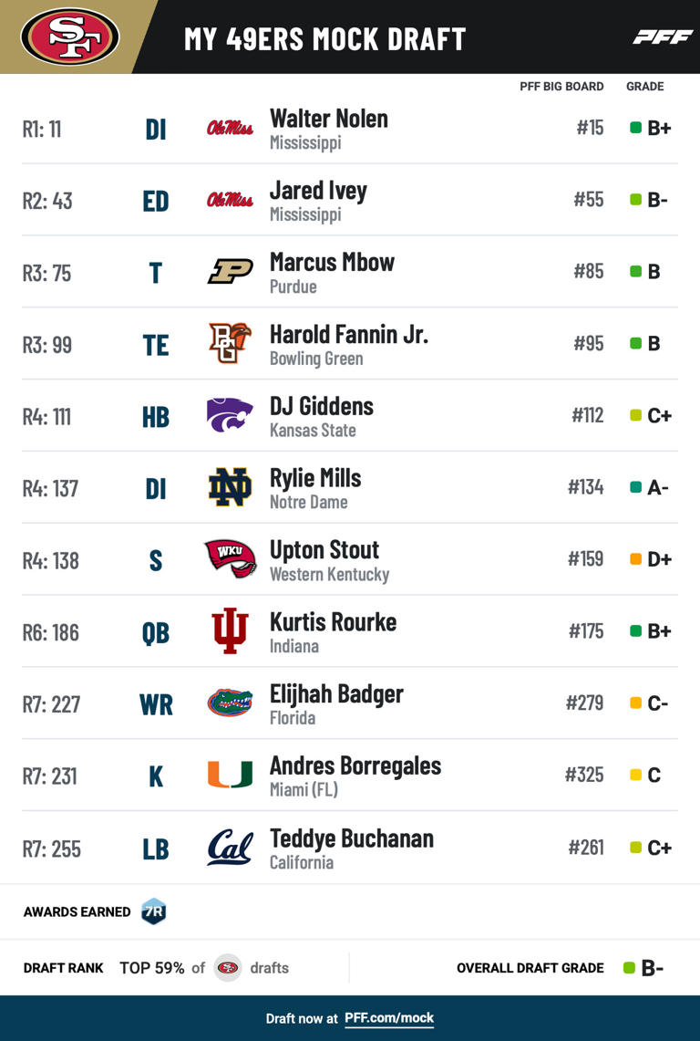 Mock Draft 1.0, pre-Combine edition: The 49ers replenish the talent in the trenches