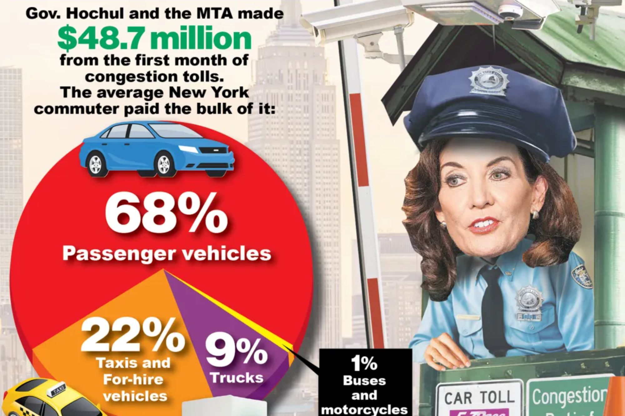 MTA collected nearly $49M from congestion pricing — and data show ...