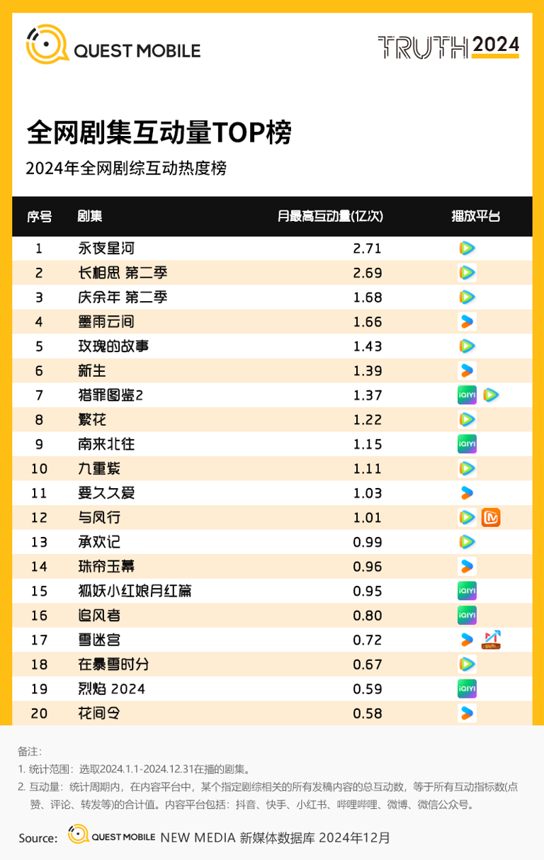 QuestMobile 2024年剧综市场盘点：四大平台稳态竞争