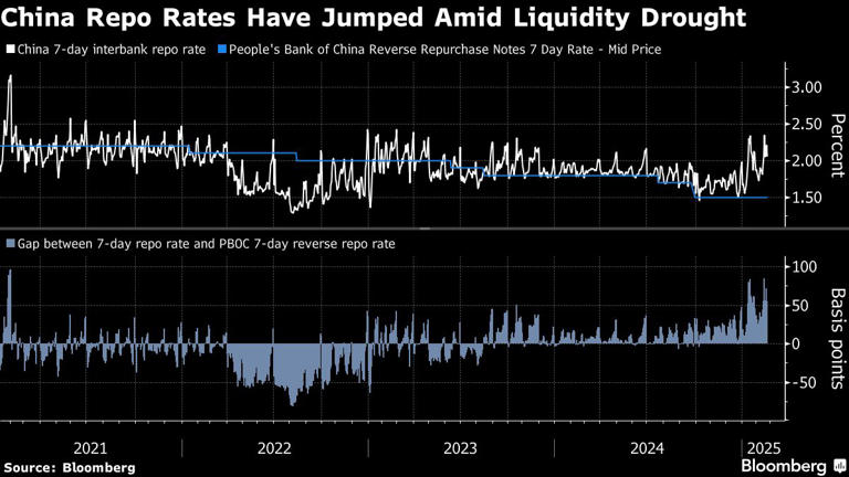 中国の元高誘導策に副作用、流動性抑制が銀行圧迫－債券ファンド損失