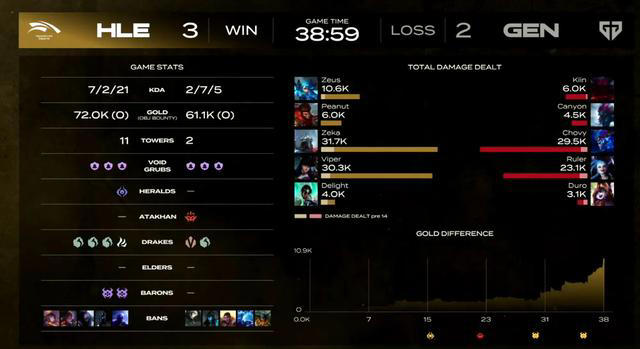 LOL：HLE斩获LCK总冠军，Zeus格温伤害爆炸！