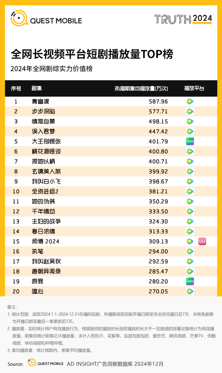 QuestMobile 2024年剧综市场盘点：四大平台稳态竞争