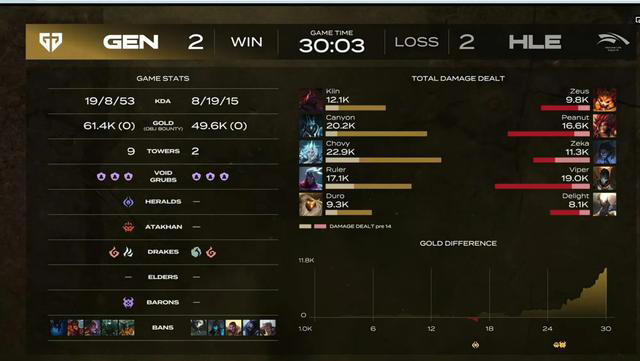 LOL：HLE斩获LCK总冠军，Zeus格温伤害爆炸！