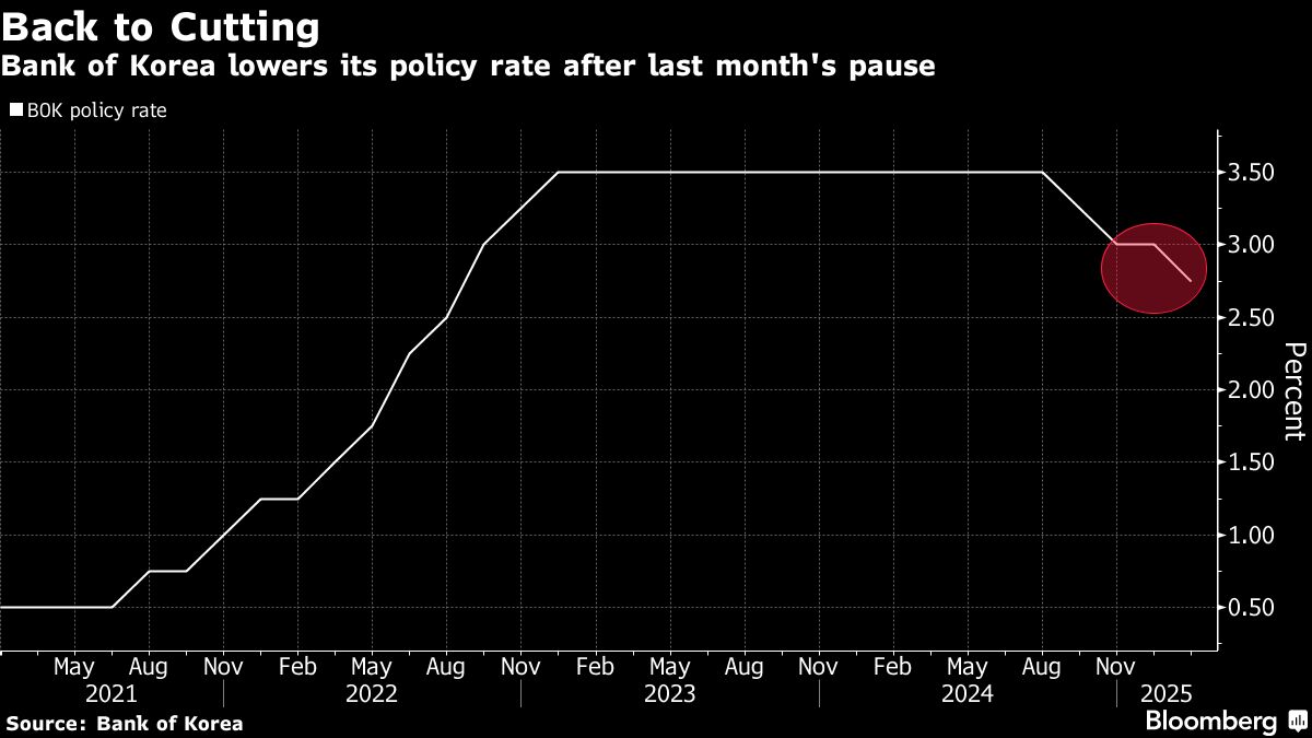 BOK’s Rhee Signals More Rate Cuts as Trump’s Tariffs Take Shape