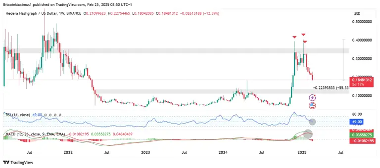 Hedera (HBAR) Price Hits Yearly Low Despite Canary Capital ETF