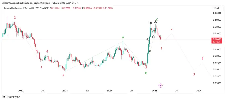 Hedera (HBAR) Price Hits Yearly Low Despite Canary Capital ETF
