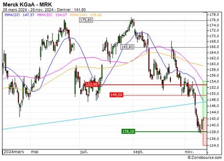 Merck KGaA : Une zone support en renfort