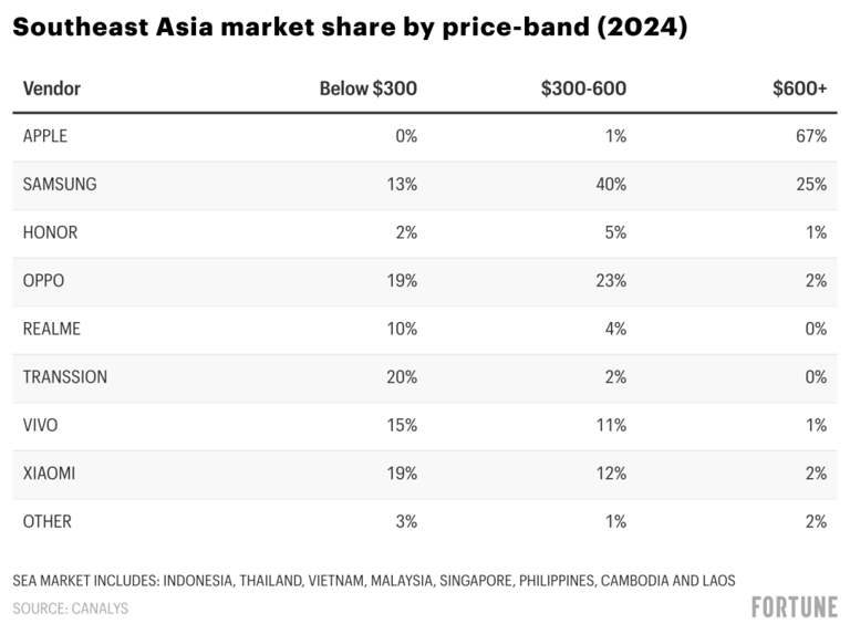 Chinese phones dominate Southeast Asia—but it’s ‘now or never’ for ... Chinese phones dominate Southeast Asia—but it’s ‘now or never’ for ...