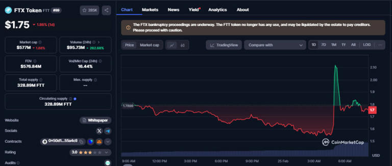 FTX Token (FTT) jumps 36% as Sam Bankman-Fried returns to X after two years