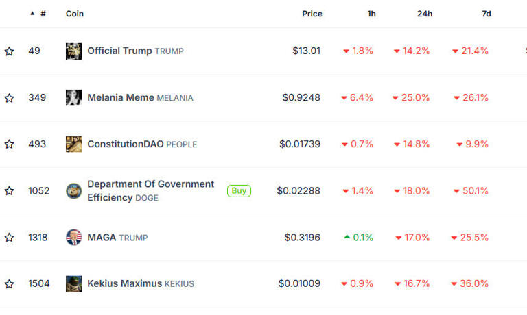 PolitiFi tokens tumble as Trump tariffs shake investor sentiment