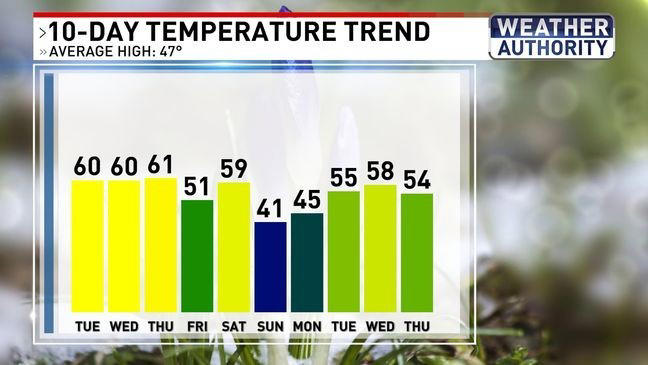 Spring feel for the next three days in Baltimore