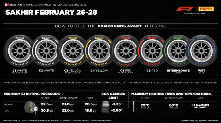 F1 pre-season testing 2025: Pirelli releases tire choices from each team
