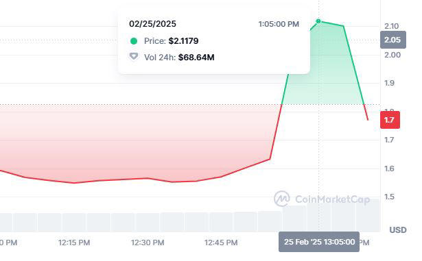 Sam Bankman-Fried posts for the first time in 2 years, FTX Token pumps