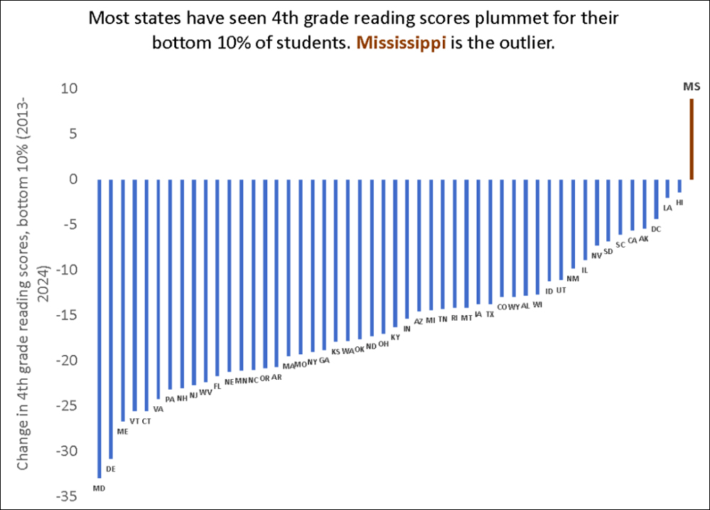 There Really Was a ‘Mississippi Miracle’ in Reading. States Should ...