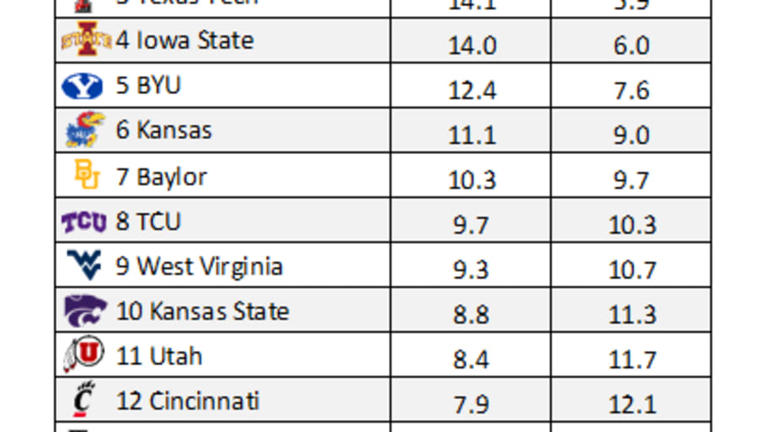 Projecting the Big 12 Men's Basketball Tournament Bracket