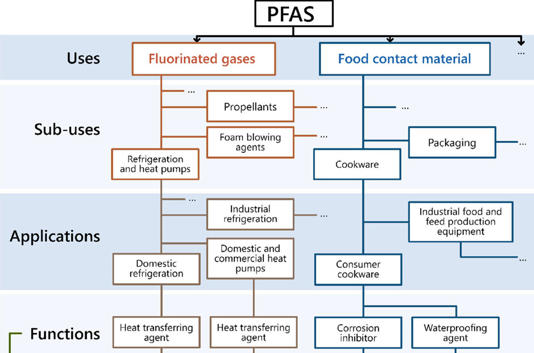 Online database provides potential alternatives to 'forever chemicals'