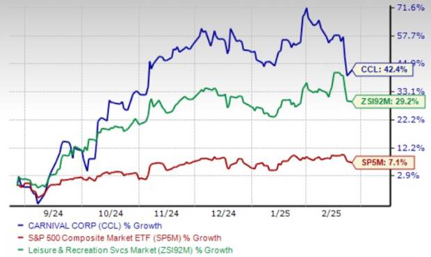 CCL Stock Rises 42% in 6 Months: Should You Act Now or Hold Steady?