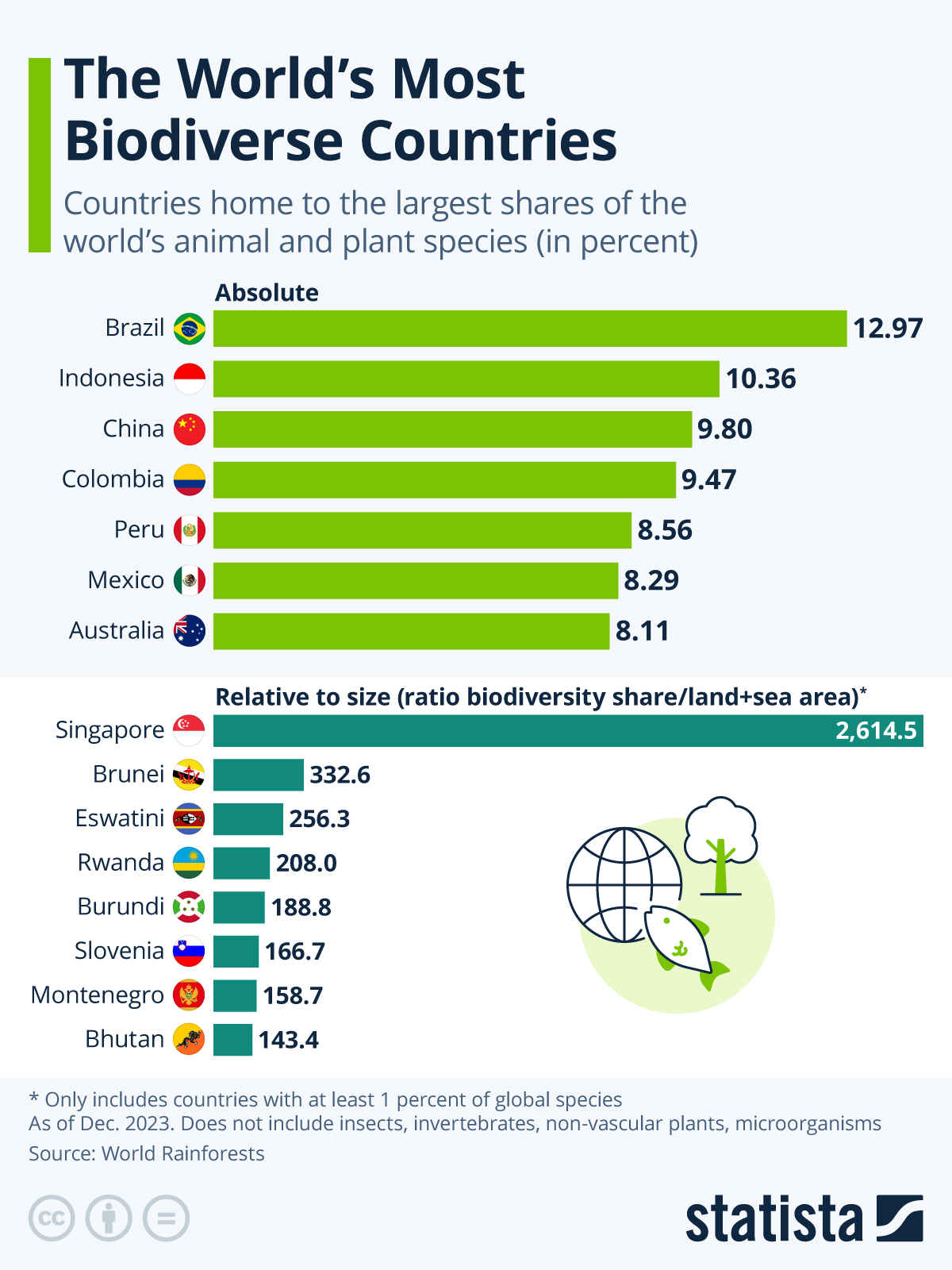 The World's Most Biodiverse Countries