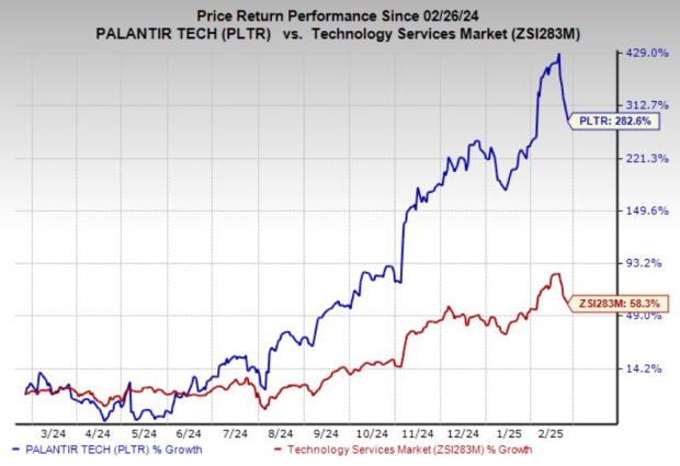 Palantir Stock Up 283% in a Year: Is There Still a Buy Opportunity?