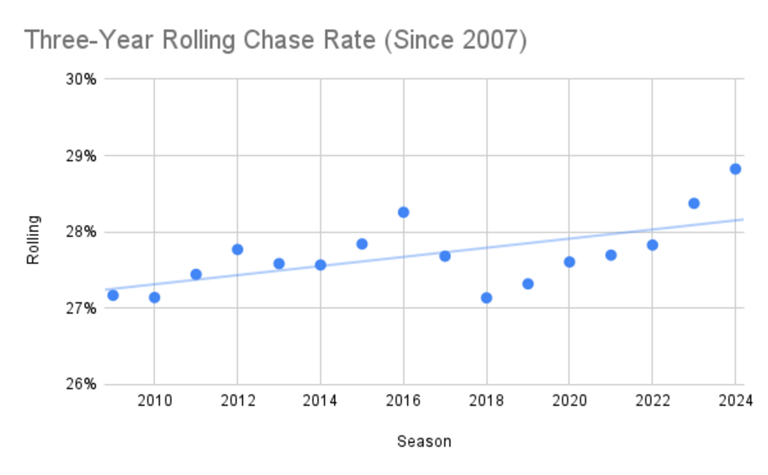 The Phillies Are Going To Chase – And That’s Just Fine