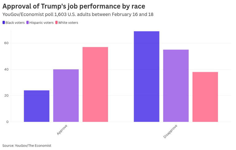 Donald Trump's Approval Rating Among Black Voters Over 20 Percent