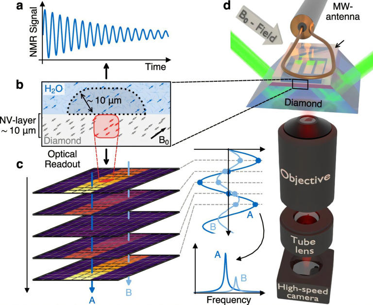 A completely new type of microscopy based on quantum sensors