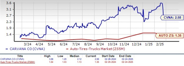 Is Carvana Stock Worth Buying at a 2.58X Price-to-Sales Ratio?