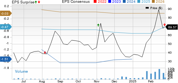 Tempus Stock Falls as Q4 Earnings & Revenues Miss Estimates