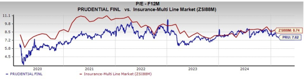 PRU Stock Trading at Discount to Industry at 7.62X: Time to Hold?