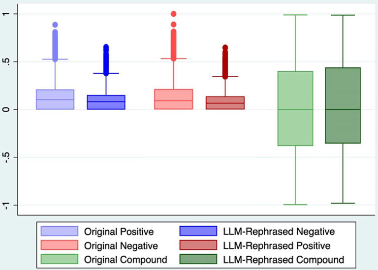AI's emotional blunting effect: Researchers find LLMs can neutralize sentiments of original text