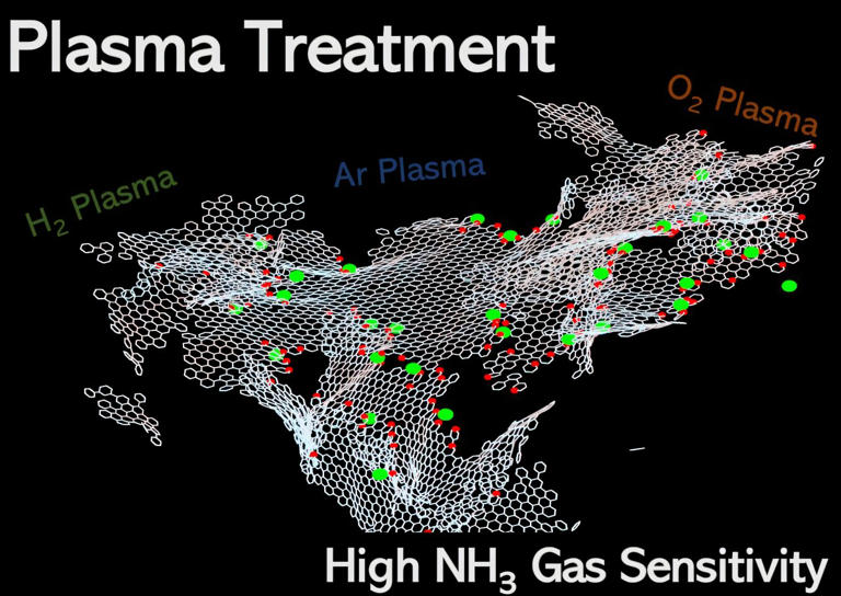 Modifying graphene sheets with plasma to produce better gas sensors