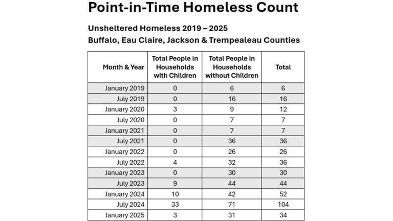 Numbers decrease during January 2025 point-in-time homeless count