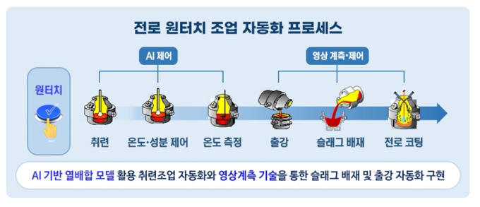 포스코, HyREX와 '인텔리전트 팩토리'로 미래형 제철소 구현
