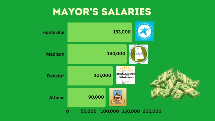 Next Madison mayor will be fourth highest paid in Alabama
