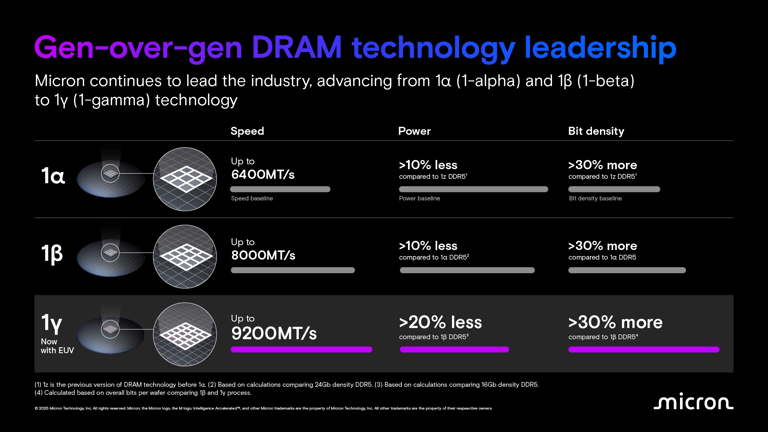 Micron unveils DDR5-9200 memory: 1γ process technology with EUV