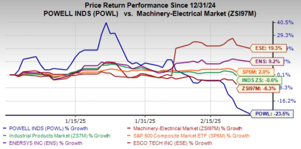 Powell Industries Stock Down 23.5% YTD: What's Next for Investors?