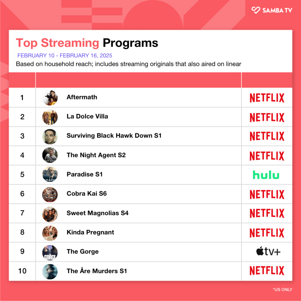 NBC Dominates Linear Top 5 Amid 'SNL50' Boost | Charts