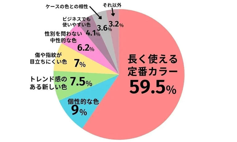 iPhone 16e（SE4）の購入希望カラー、僅差で「ブラック」が優勢？【LiPro調べ】