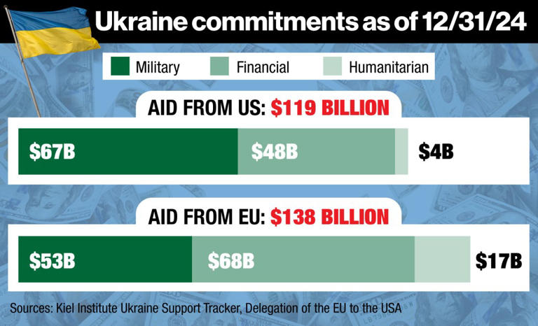 With Ukraine war aid reaching $280 billion, who’s really funding the ...