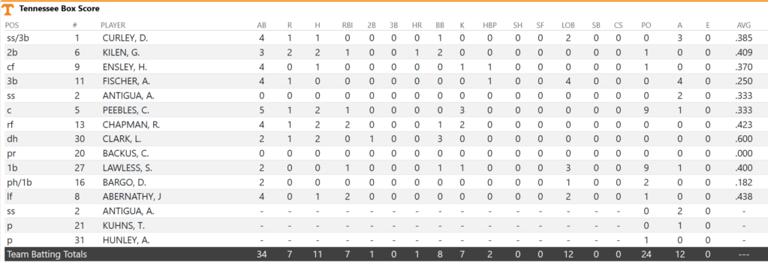 How it Happened: Five-run first carries Tennessee in 7-5 midweek win